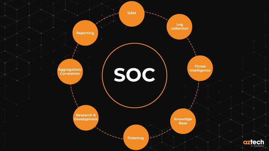 What is Cyber Security Operations Center CSOC l Explained with Cost