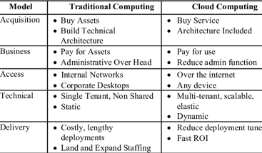 Key Differences Between Cloud Computing vs. Traditional