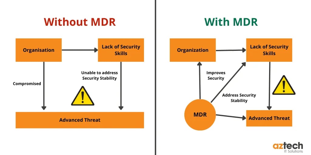 What is Managed Detection and Response (MDR) Cyber Security?