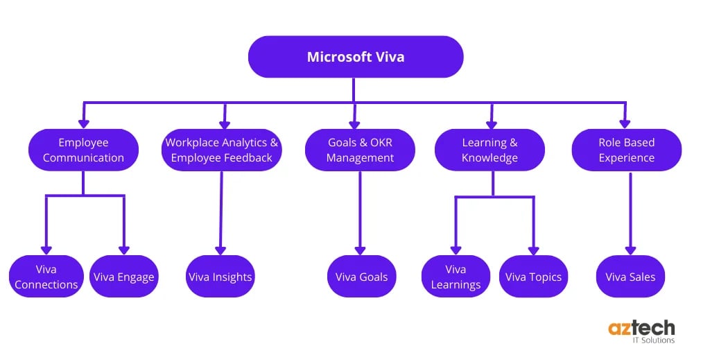Microsoft Viva Explained - Modules, Features & Pricing | AZtech IT