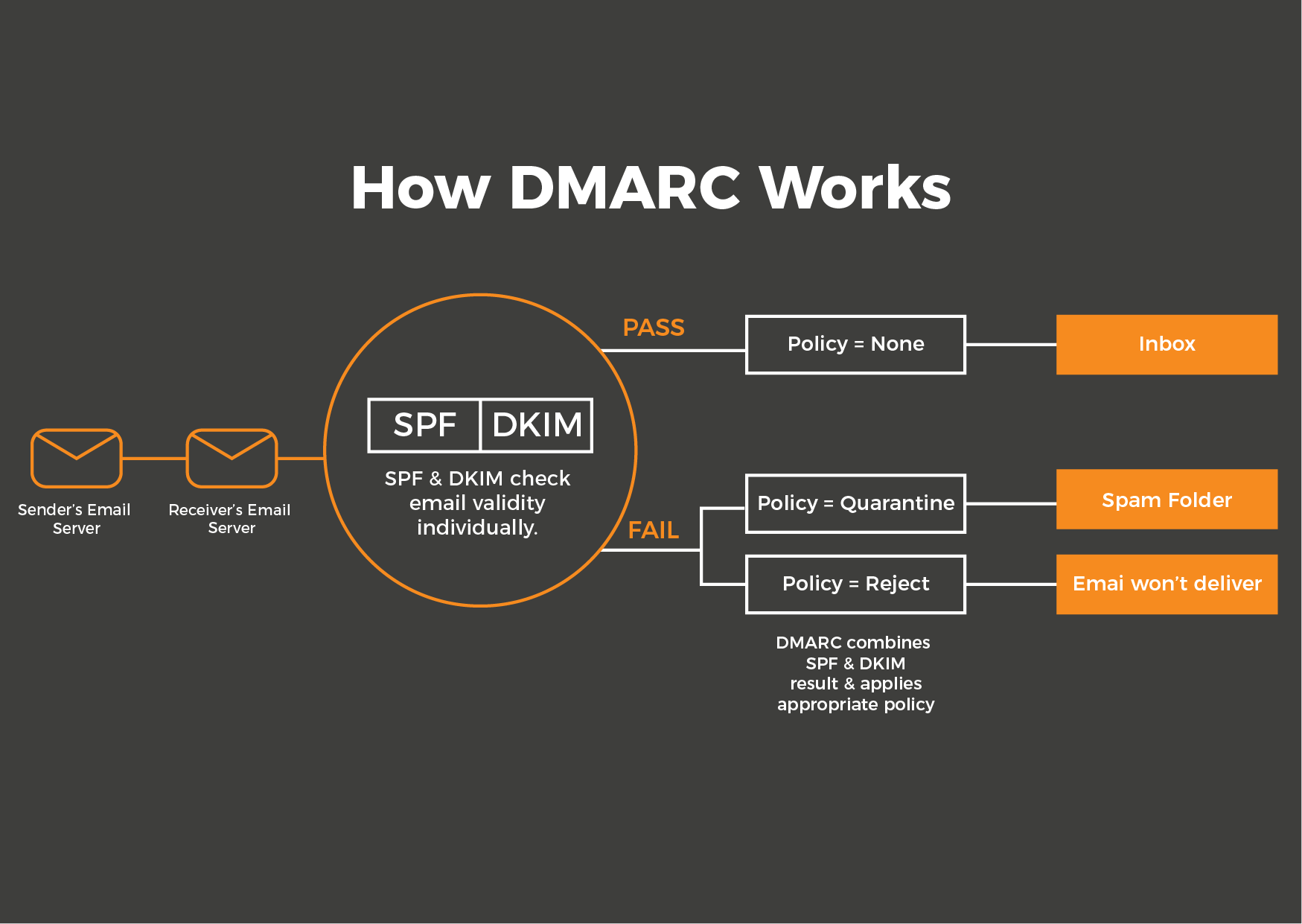 A Complete Guide on DMARC l Definition, Working, Benefits & Examples