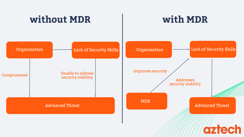 What is Managed Detection and Response (MDR) in Cyber Security?